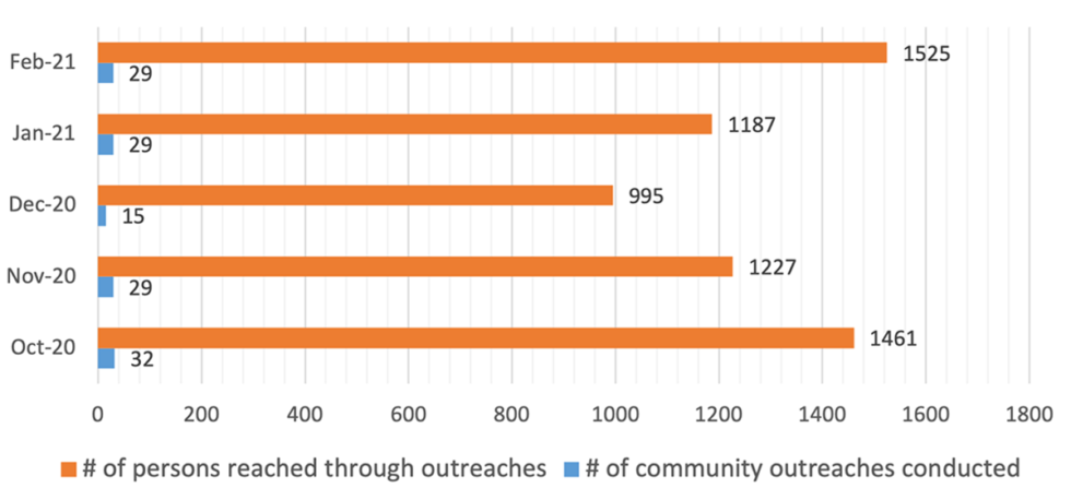 Integrated Outreach | The Challenge Initiative