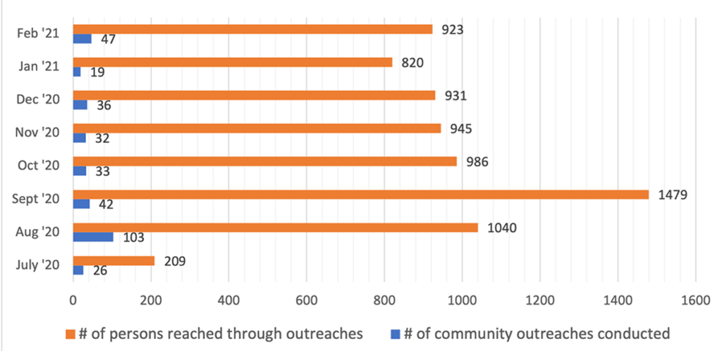 Integrated Outreach | The Challenge Initiative