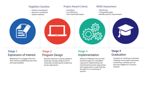 TCI Essentials | The Challenge Initiative