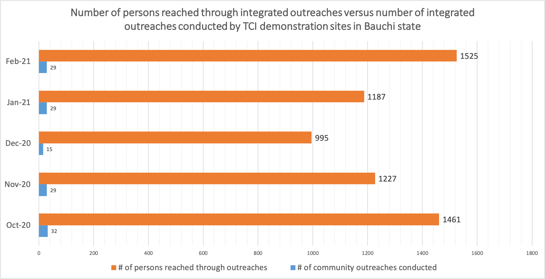 Integrated Family Planning Outreaches | The Challenge Initiative