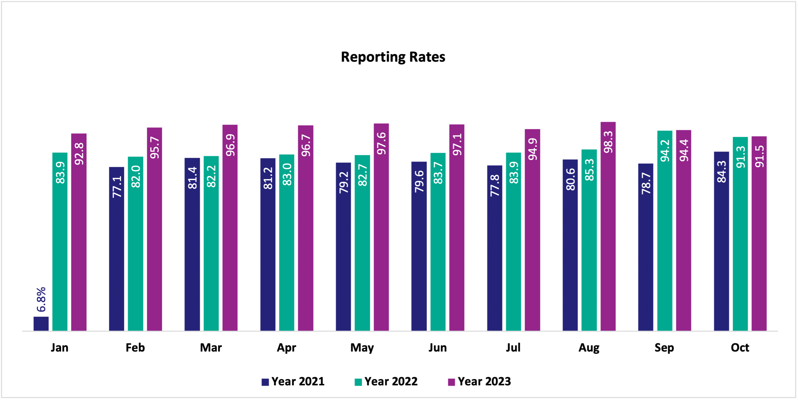 TCI Coaching Leads to Improved Family Planning Data Reporting through a ...