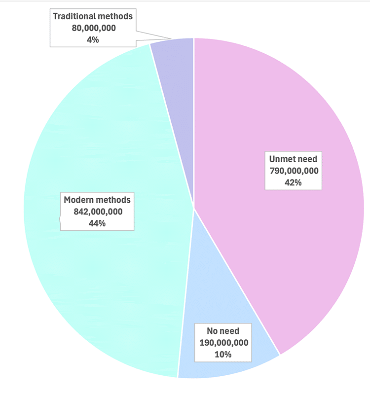 Contraceptive Methods and Innovations | The Challenge Initiative